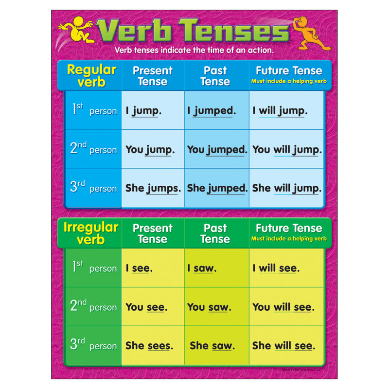 Trend Enterprises Verb Tenses Grade 4-6 Chart | Wayfair.ca