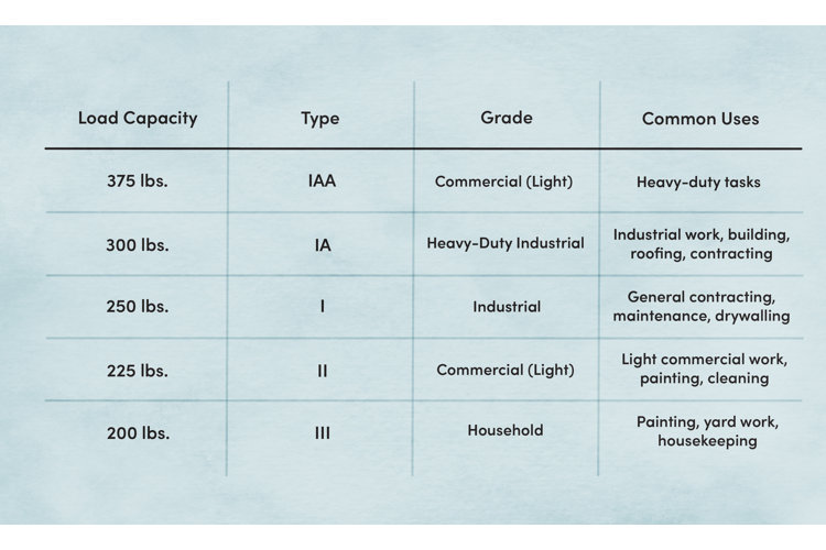 Ladder Sizes: How to Choose the Right Height & Capacity | Wayfair