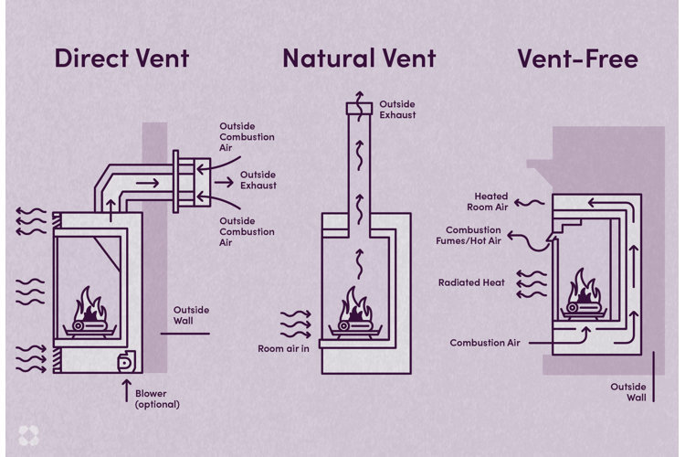 Types of Gas Fireplaces: Picking the Perfect One for Your Home | Wayfair