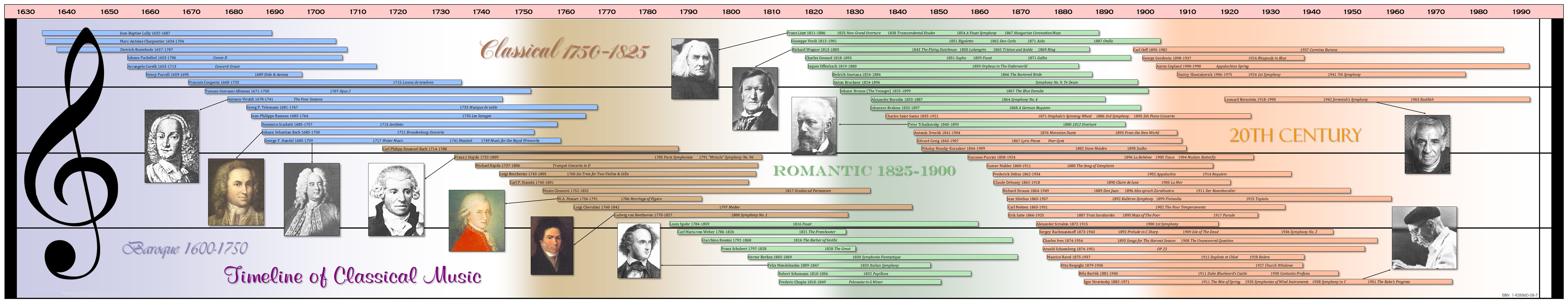 Trinx Timeline of Classical Music Poster | Wayfair