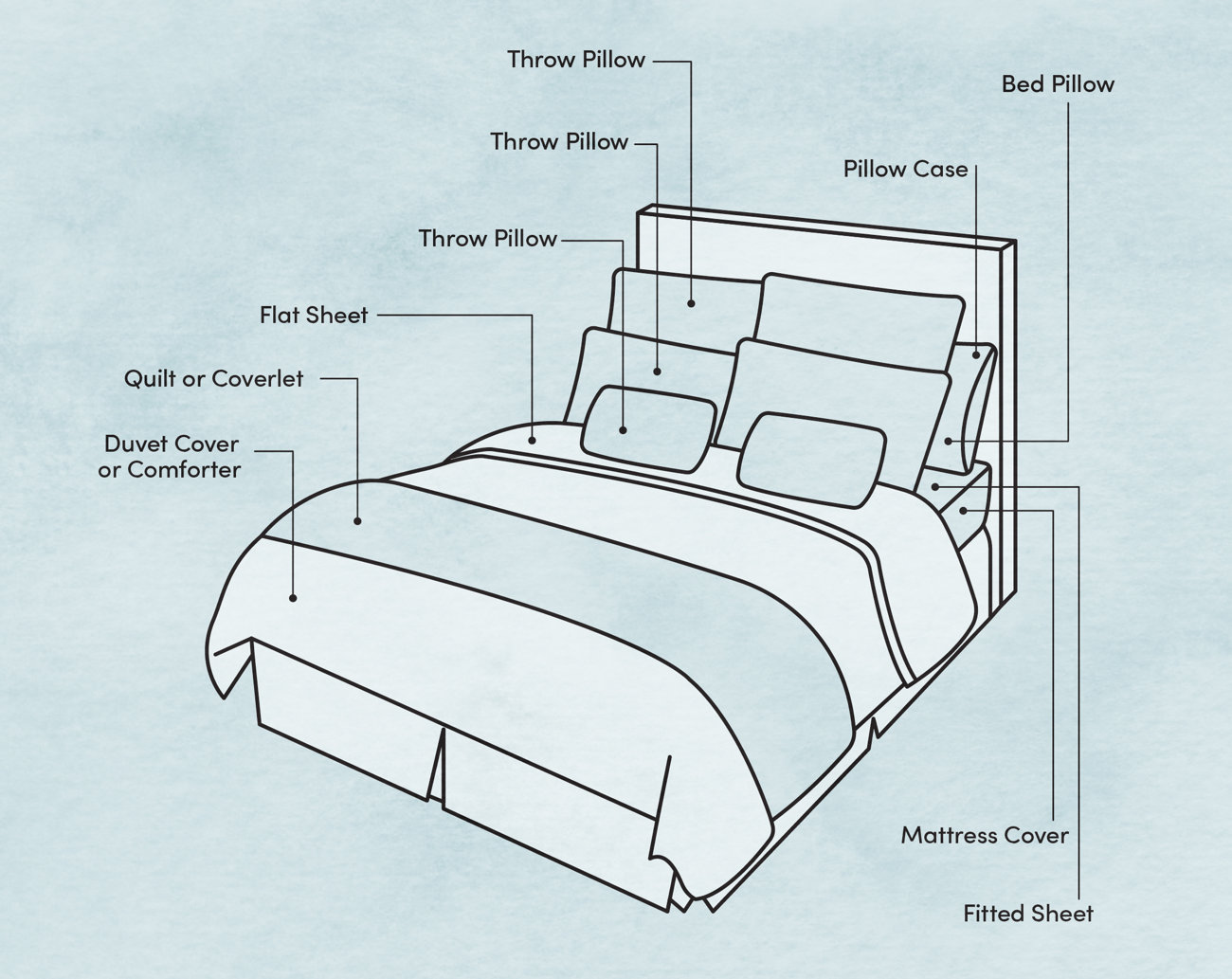 Basic Parts of Bedding You Need to Know | Wayfair
